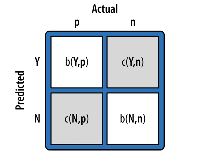 Introduction to Decision Trees — Stern Data Bootcamp